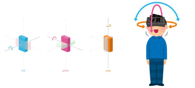 VRのDoF(自由度)とは？ 3DoF・6DoFを徹底解説 | ププルメディア